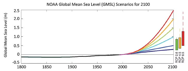 موسمیاتی تبدیلی جس کی وجہ سے سطح سمندر میں تیزی سے اضافہ ہو رہا ہے۔ 3211_3